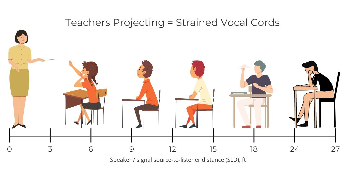 Solving Teacher Vocal Strain Wahsega