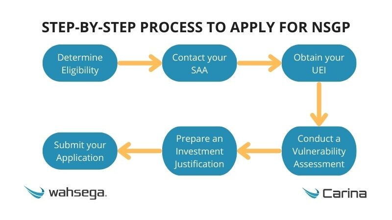 Step-by-Step Guide to Applying for NSGP Funds for Religious Private ...